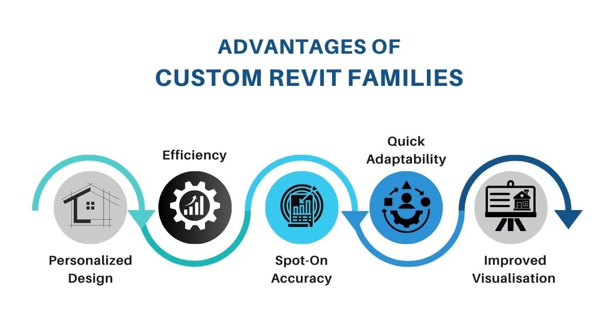 Custom Revit Families for Effective BIM Process