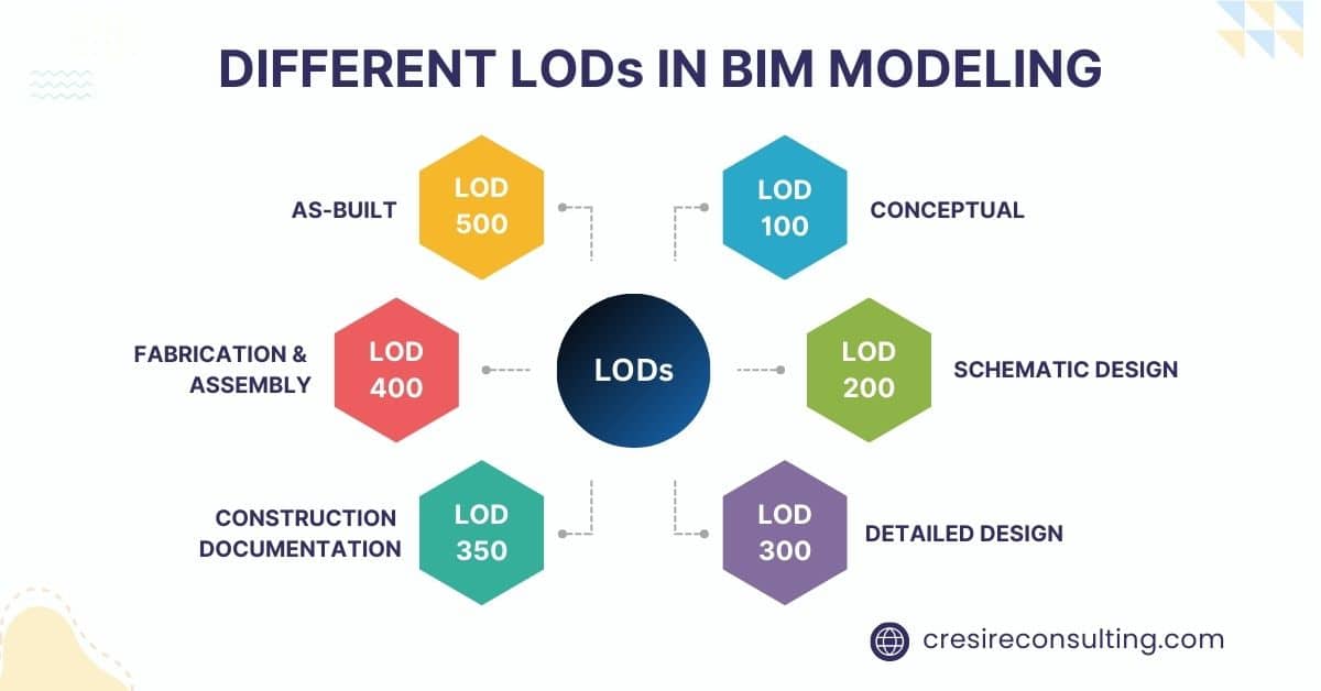 Project Management with BIM Modeling - Cresire