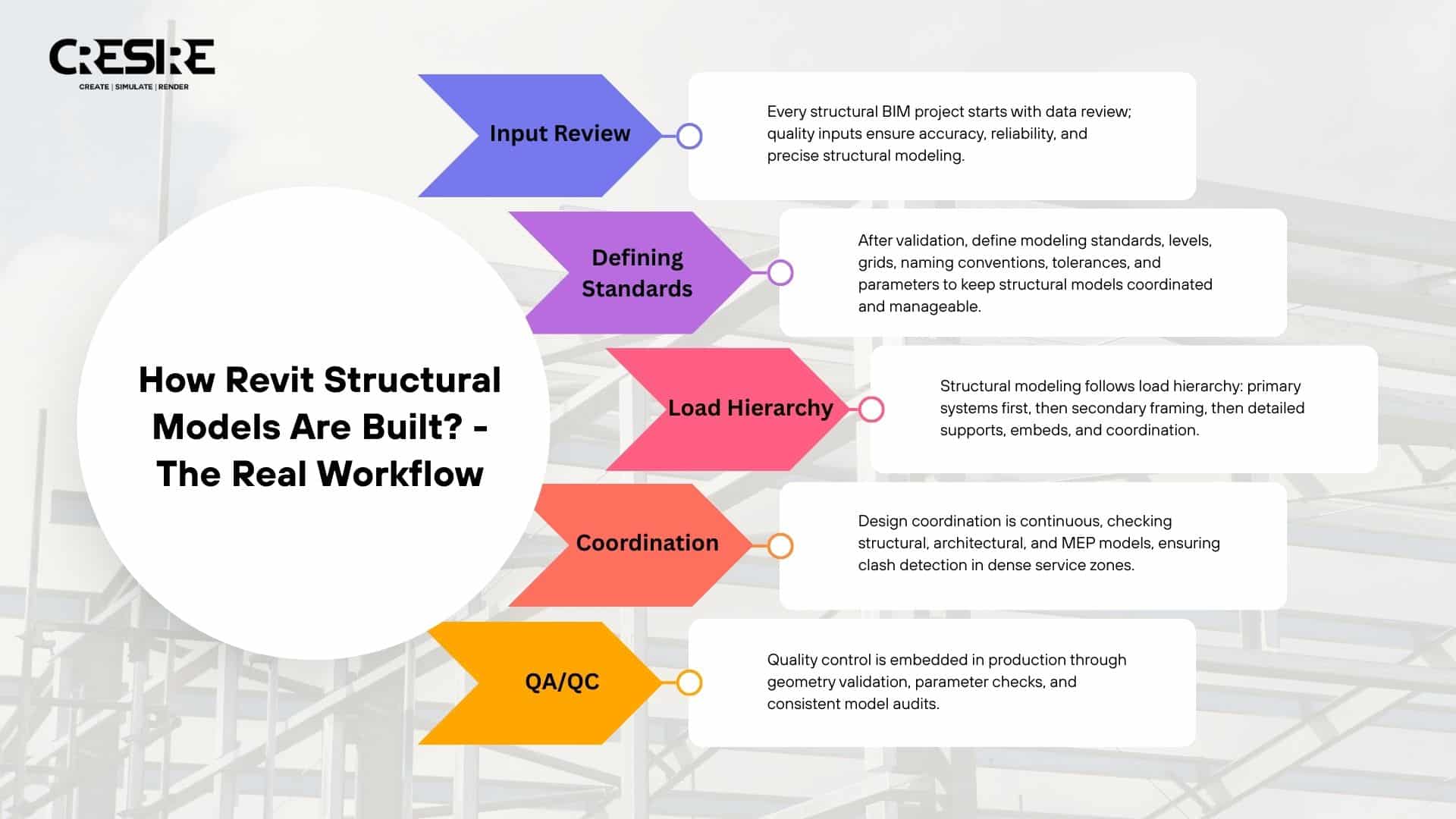 Revit Structural BIM Services | Accurate Modeling Guide